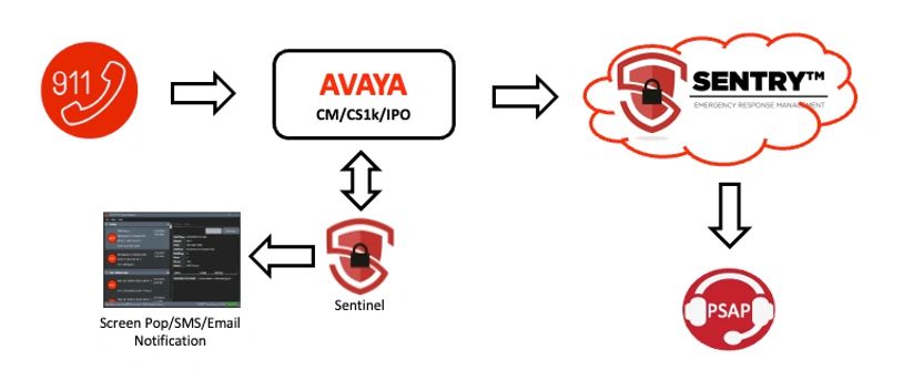 Avaya | 911 Secure